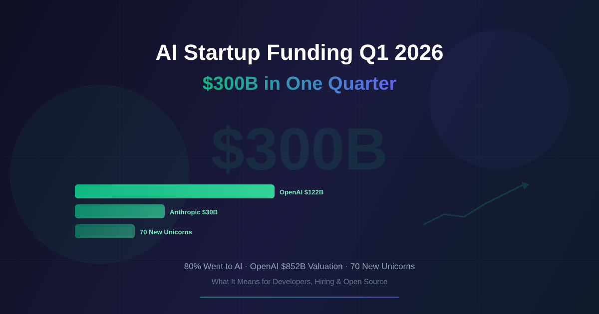 AI Startup Funding Q1 2026: $300B Analysis for Developers | Lushbinary