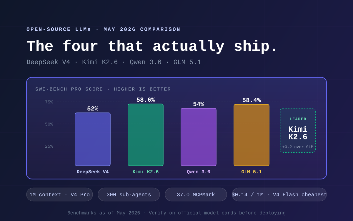 Best Open-Source LLMs for AI Agents May 2026: DeepSeek V4 vs Kimi K2.6 ...