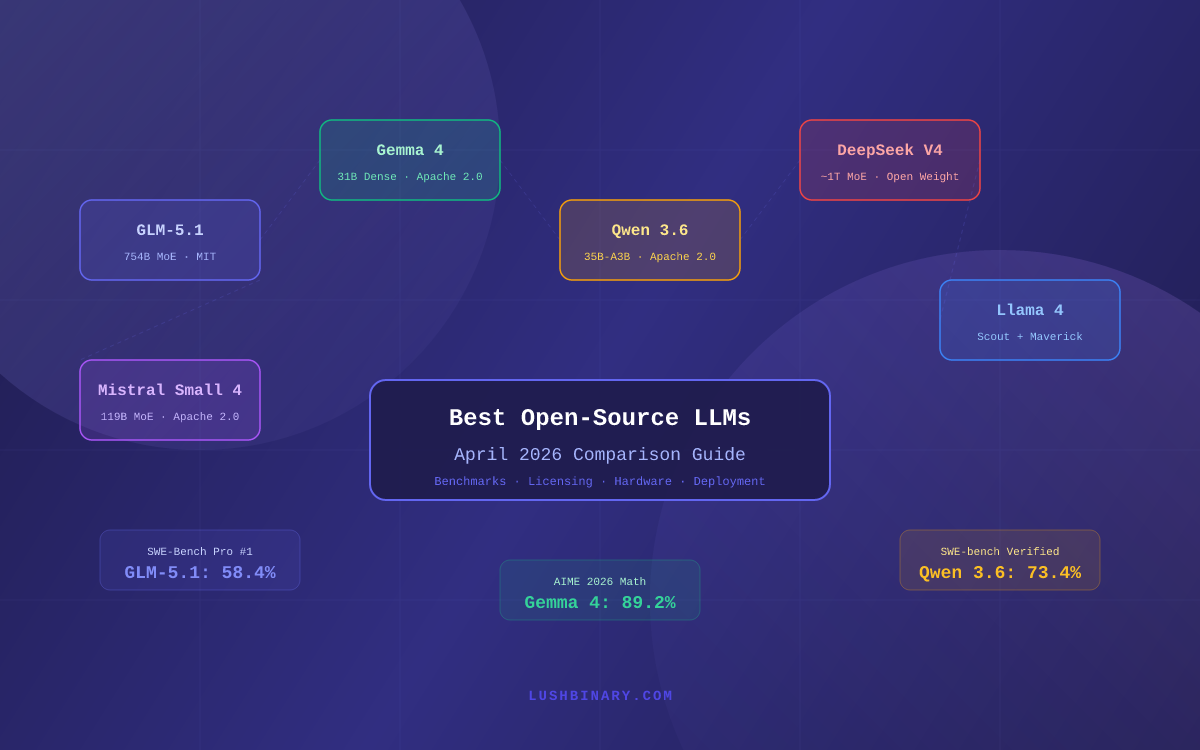 Best Open-Source LLMs April 2026: Benchmarks, Licensing & Deployment ...