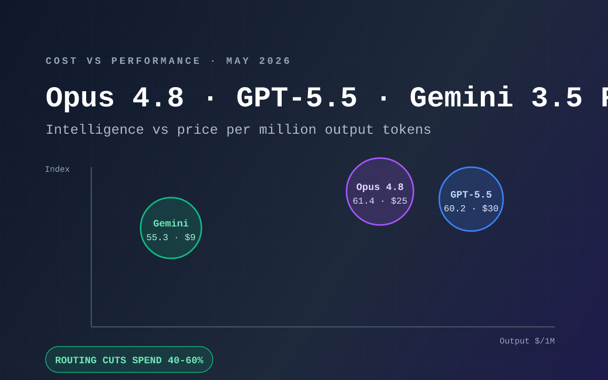 Opus 4.8 vs GPT-5.5 vs Gemini 3.5 Flash: Cost vs Value | Lushbinary