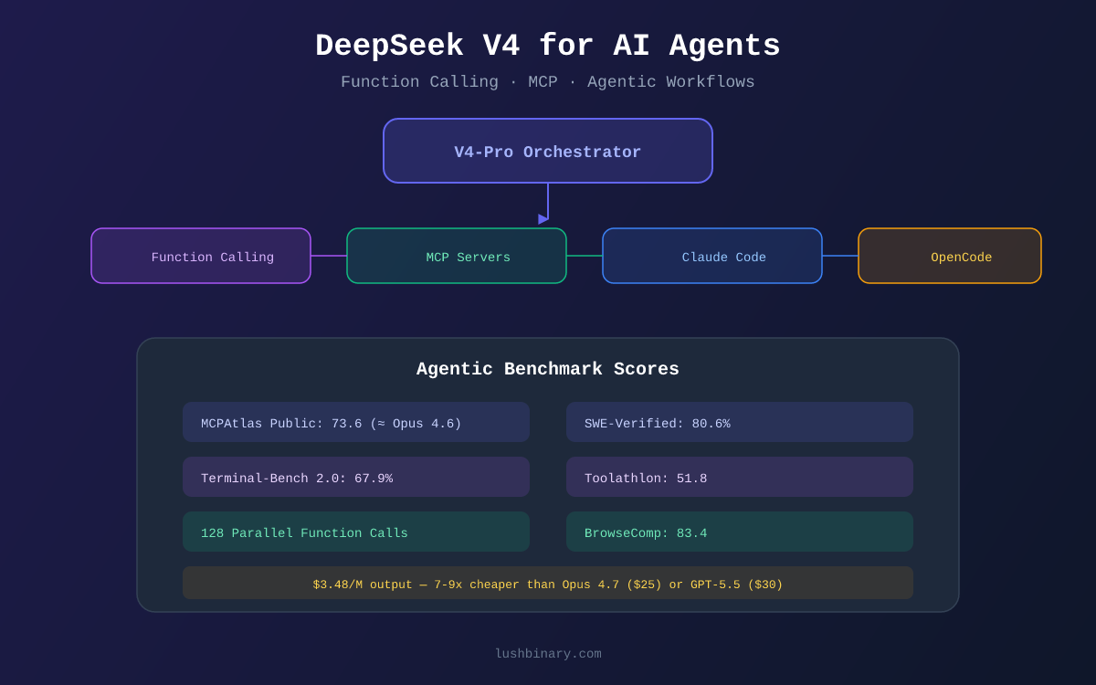 DeepSeek V4 AI Agents: Function Calling, MCP & Agentic Guide | Lushbinary