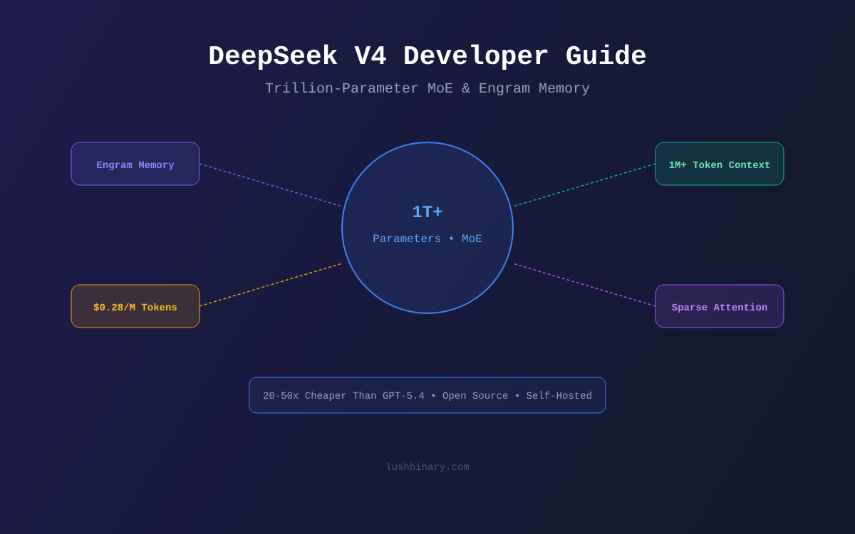 DeepSeek V4 Developer Guide: Trillion-Parameter MoE & Engram Memory ...