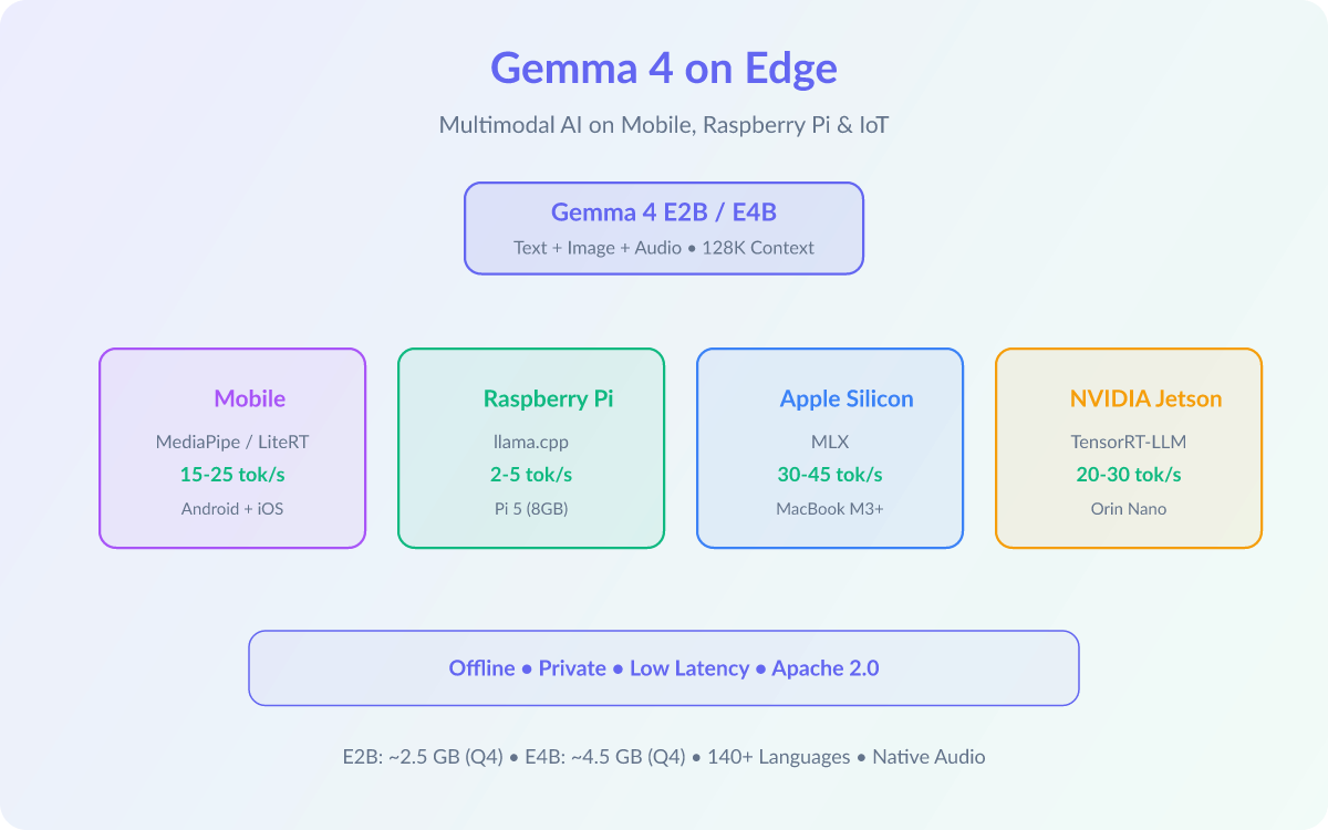 Gemma 4 Edge Deployment: Mobile, Raspberry Pi & IoT Guide | Lushbinary