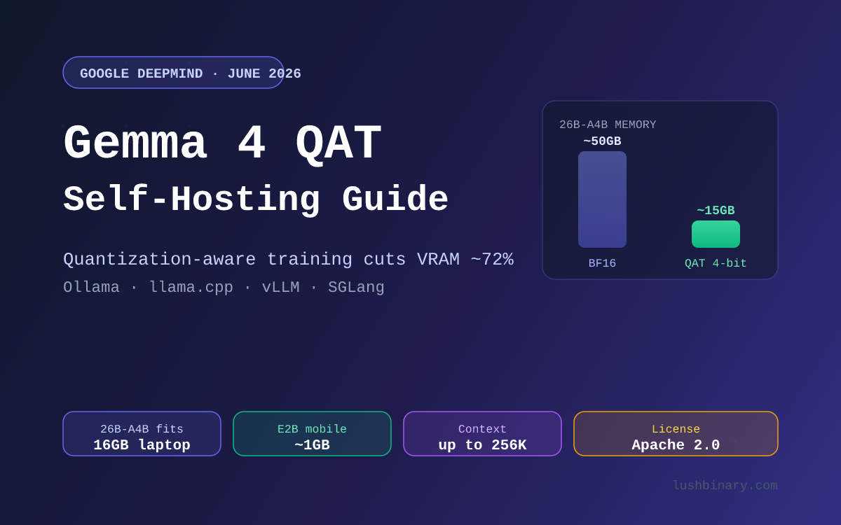 Gemma 4 QAT Self-Hosting Guide: Ollama, vLLM | Lushbinary