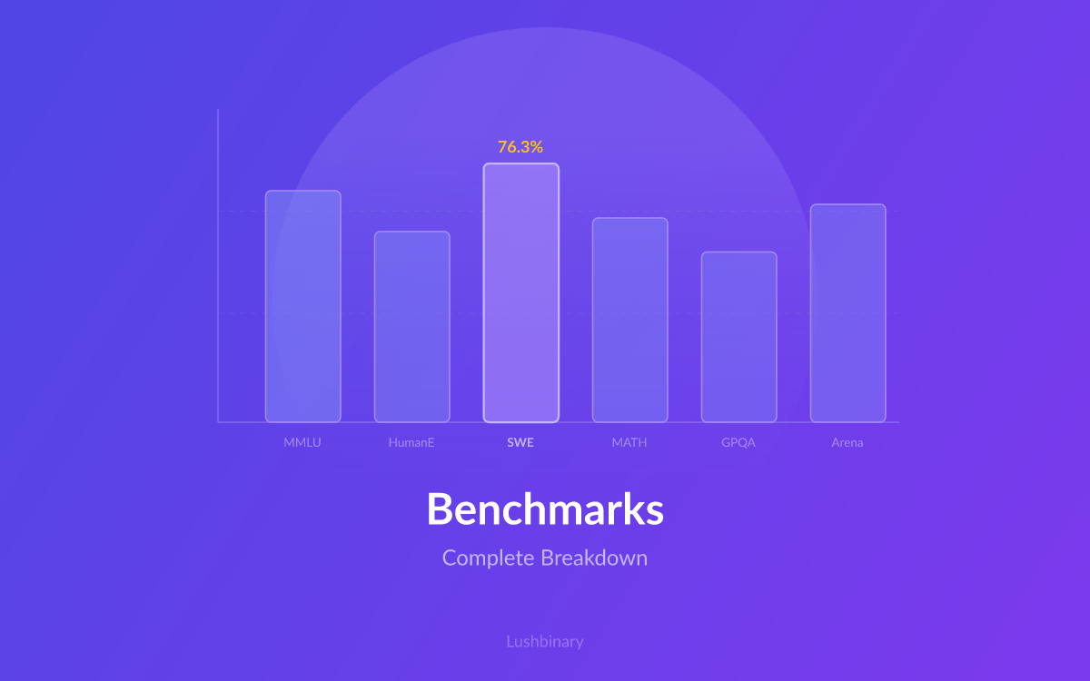 GLM-5.1 Benchmarks Breakdown: What the Scores Mean | Lushbinary