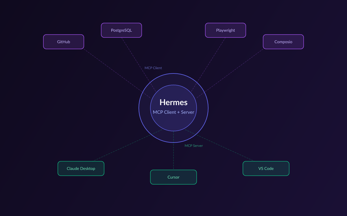 Hermes Agent MCP Integration: Client & Server Mode Guide | Lushbinary