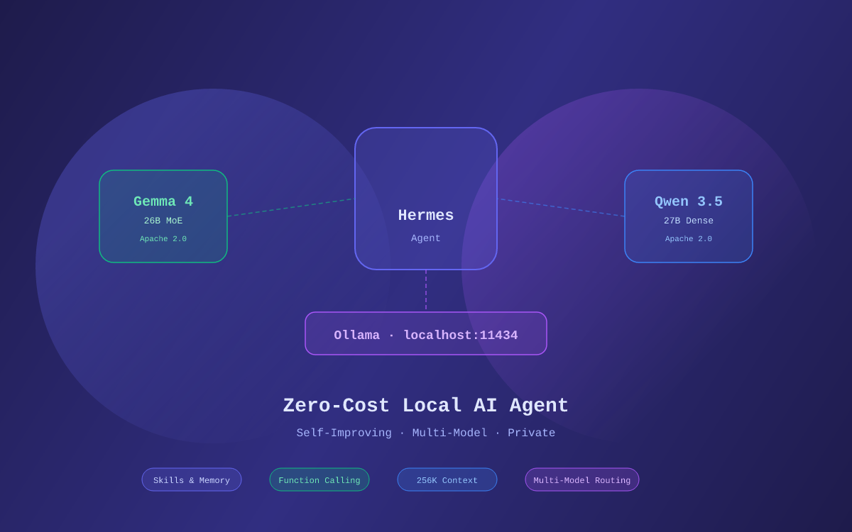 Hermes Agent + Gemma 4 & Qwen 3.5: Local AI Agent Guide | Lushbinary