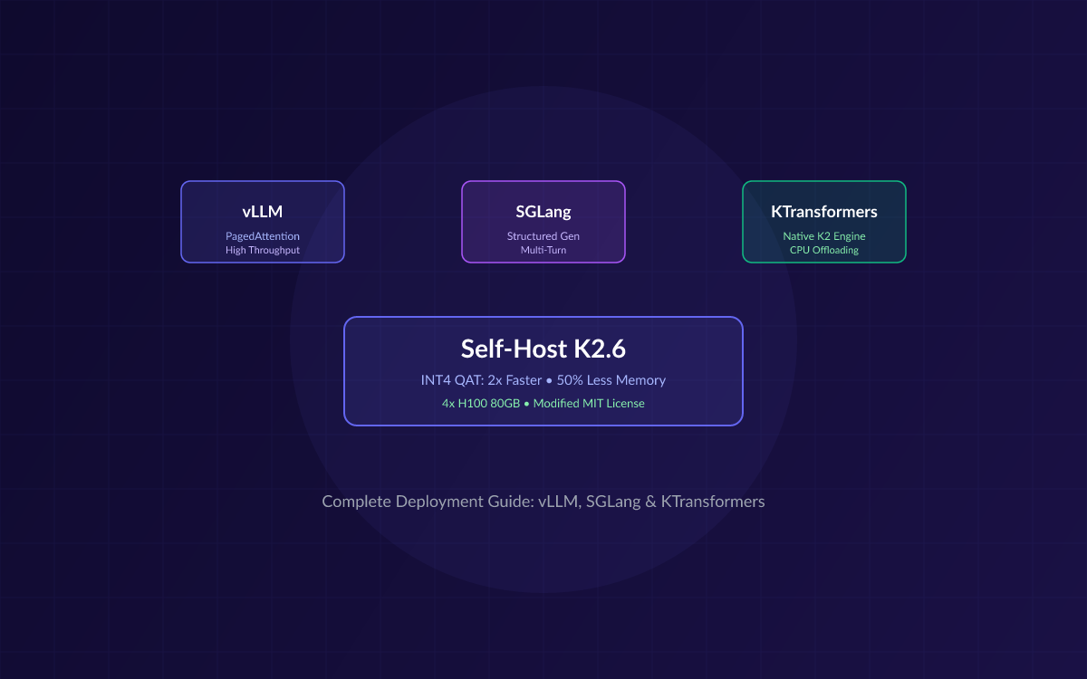 Self-Host Kimi K2.6: vLLM, SGLang & KTransformers Guide | Lushbinary
