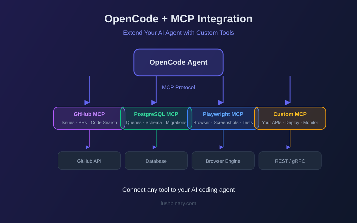 OpenCode MCP Integration: Add Custom Tools to Your AI Agent | Lushbinary