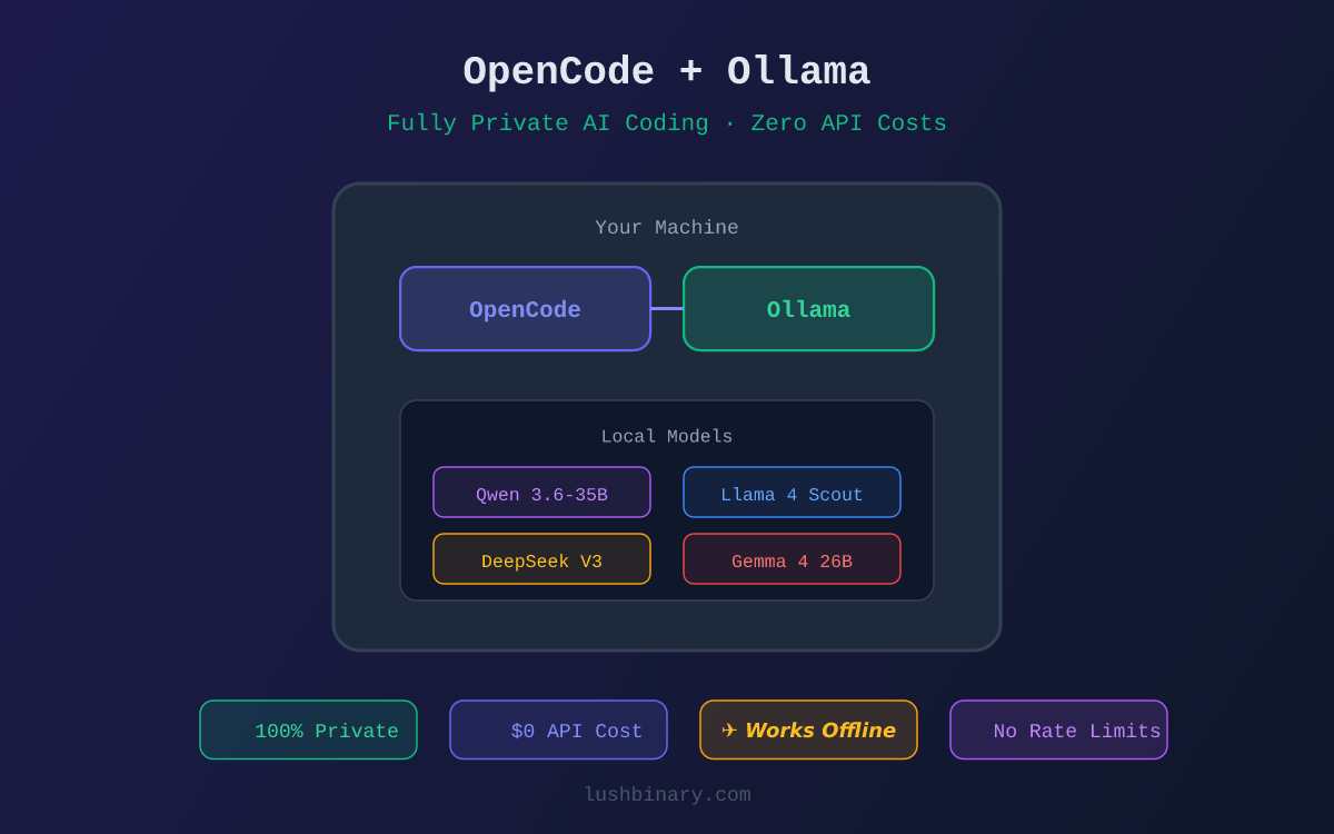 OpenCode + Ollama: Private Local AI Coding Agent Setup | Lushbinary