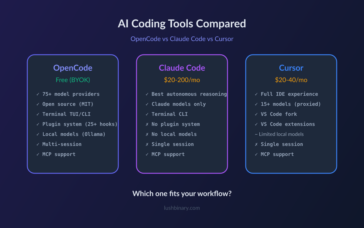 OpenCode vs Claude Code vs Cursor: AI Coding Tools Compared | Lushbinary