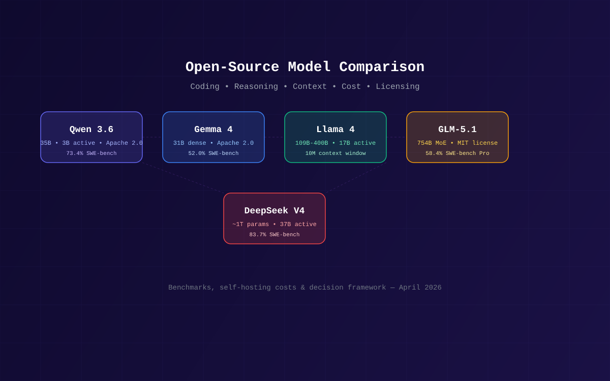 Qwen 3.6 vs Gemma 4 vs Llama 4 vs GLM-5.1 vs DeepSeek V4 Comparison ...
